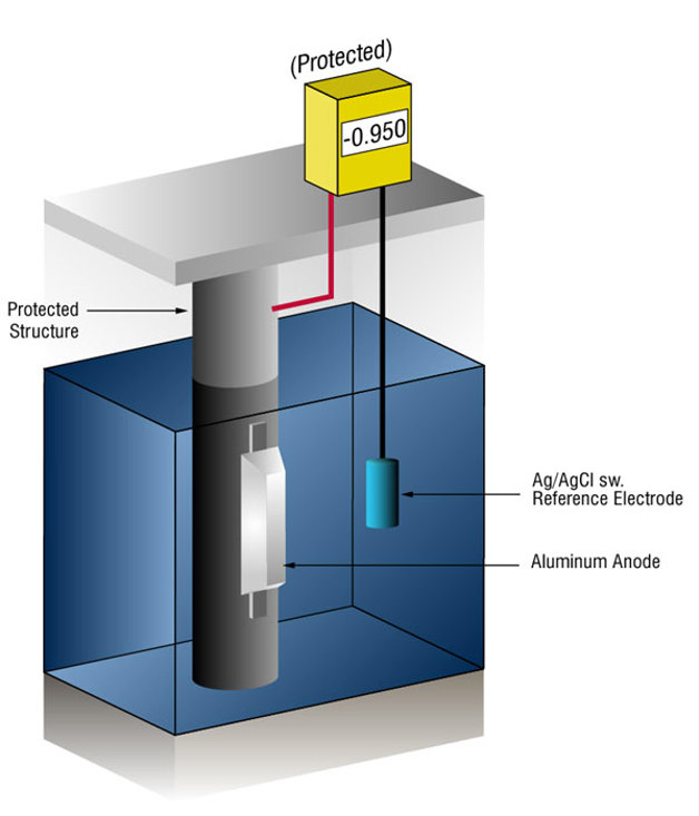 Cathodic Protection 101