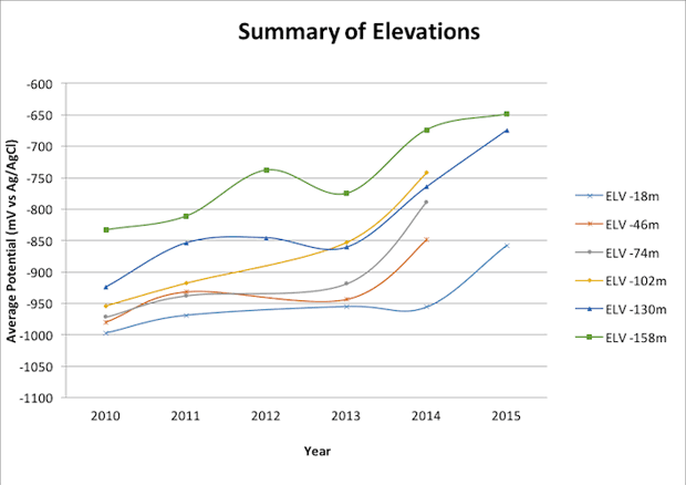 Strategy and Results of an Impressed Current Cathodic Protection ...