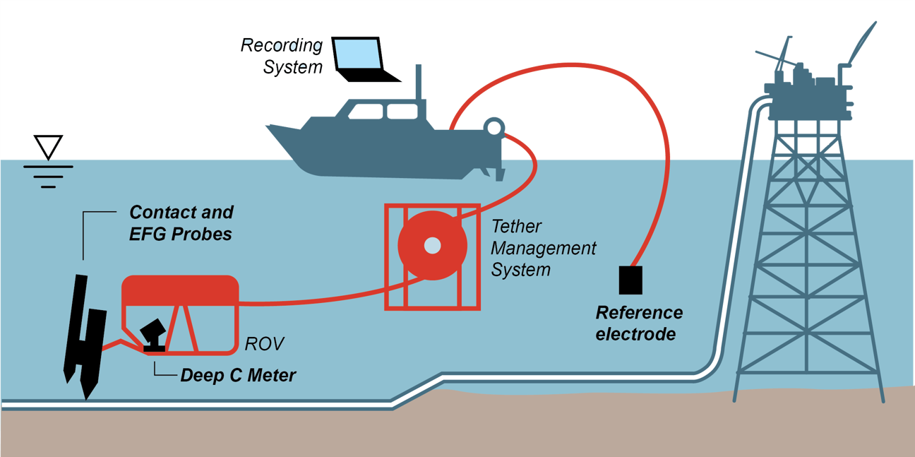 Subsea cathodic protection survey